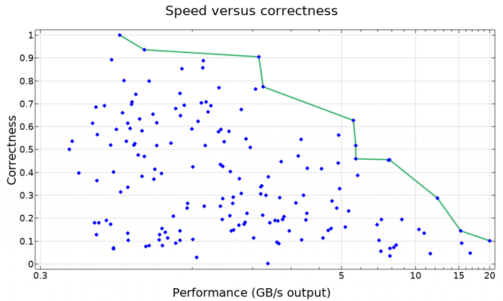 Speed versus Accuracy: the User’s Choice | Dyalog Blog