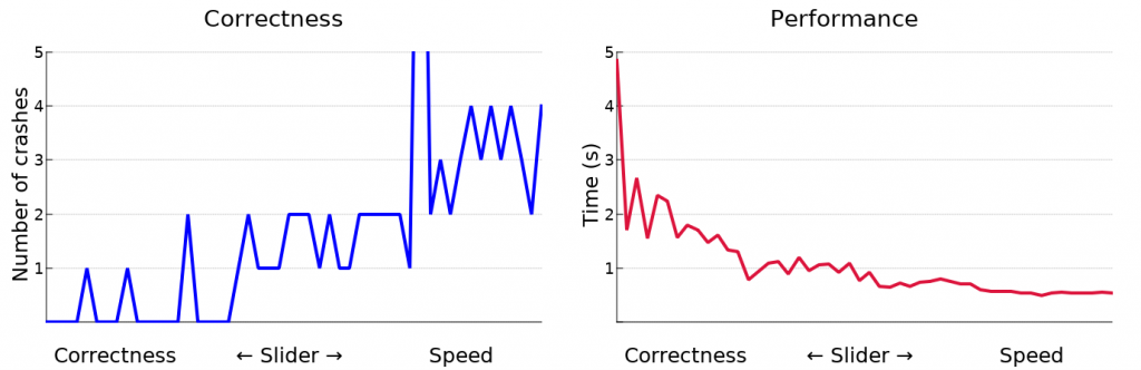 Speed versus Accuracy: the User’s Choice | Dyalog Blog